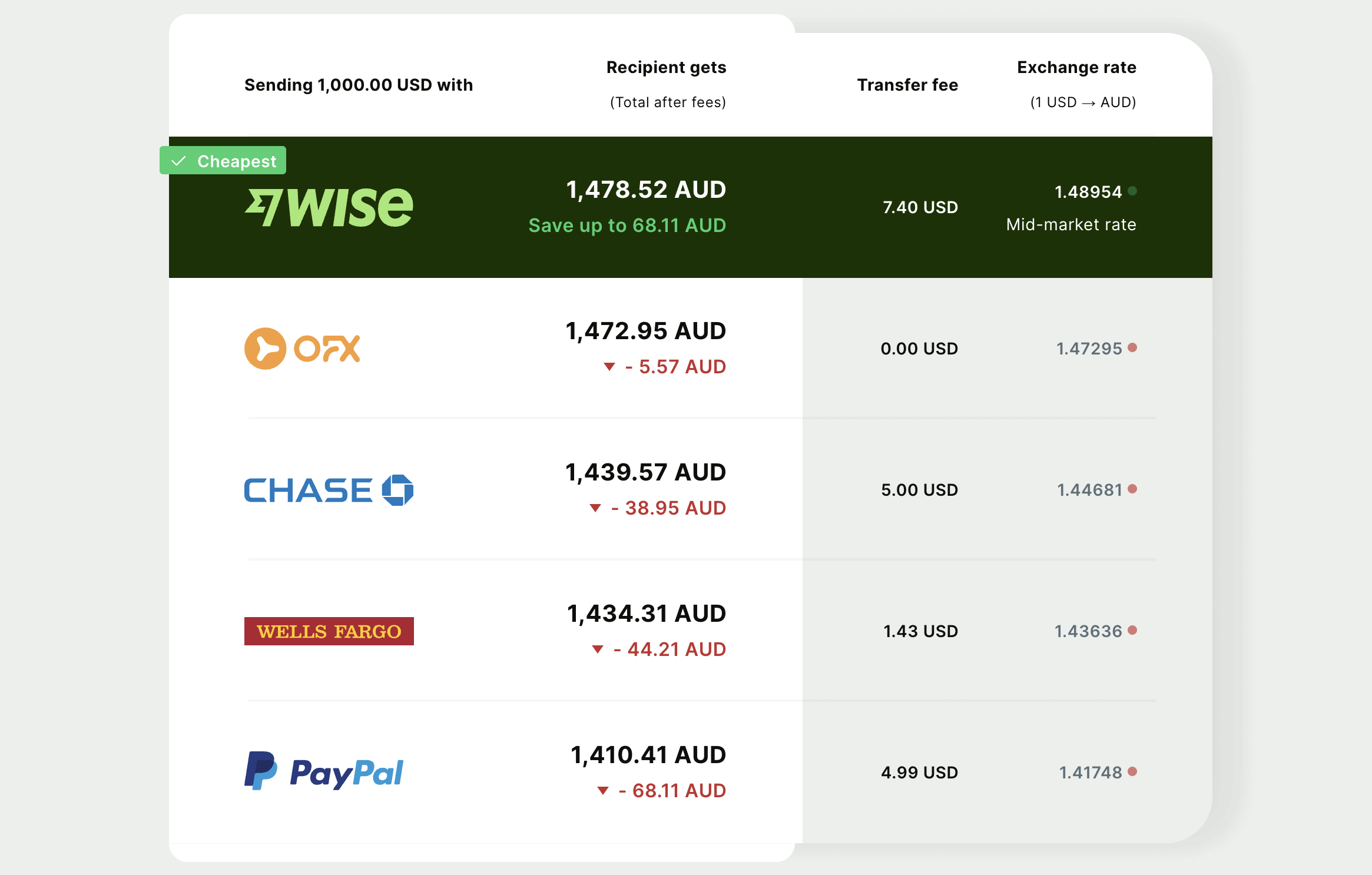 Wise Review 2026: Features, Fees & Benefits for Travelers
